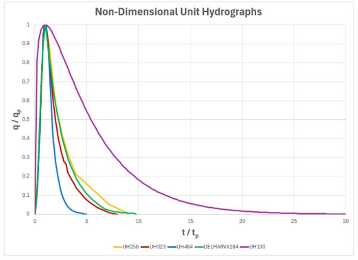 Innovate and Enhance: What's New in StormWise v4.08.03